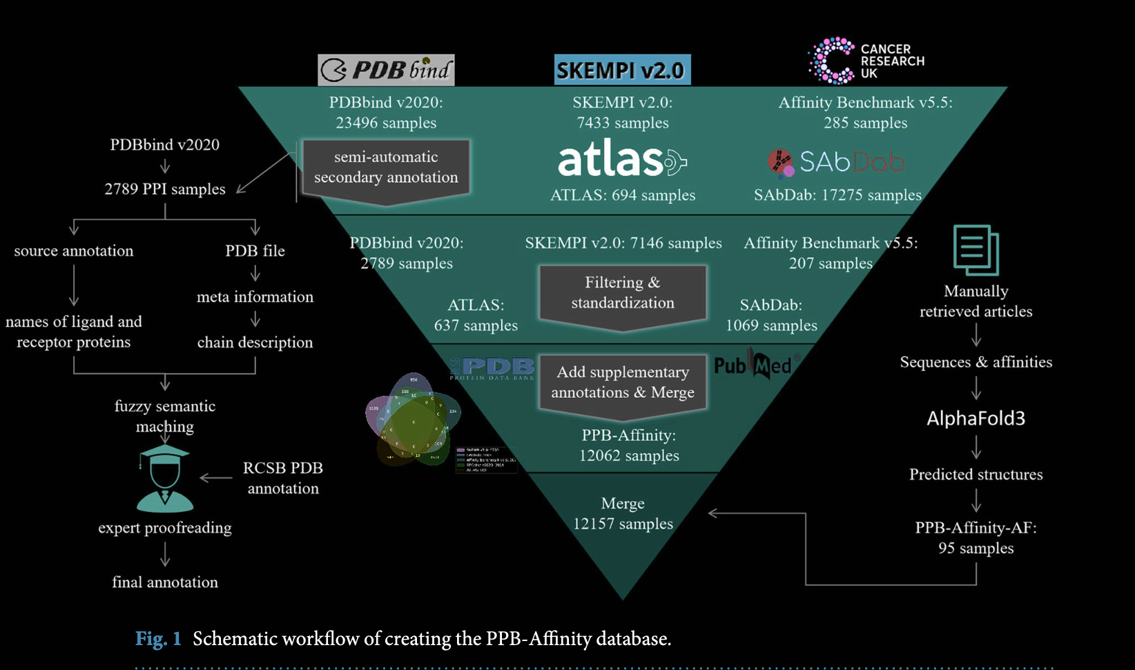 PPB-Affinity：整合多个数据源的PPI亲和力数据集【潇洒记忆】